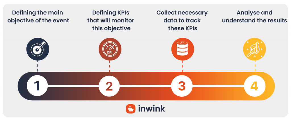 Measuring Event ROI in 4 Steps - inwink